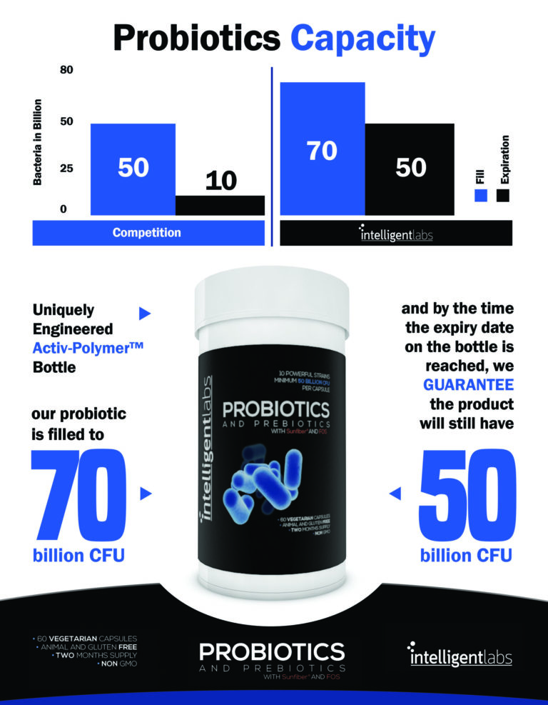 50 Billion CFU 10 Strain Probiotics - Intelligent Labs