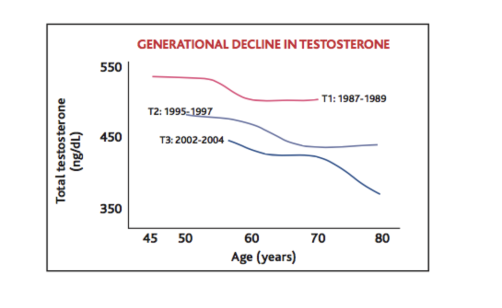 Low Testosterone: How Sunlight and Vitamin D Can Help - Intelligent Labs