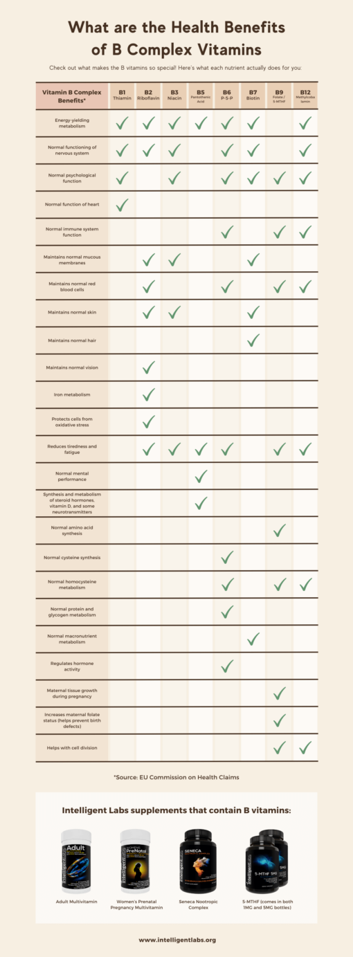 Vitamin B Complex Benefits, Dosages, and More - Intelligent Labs