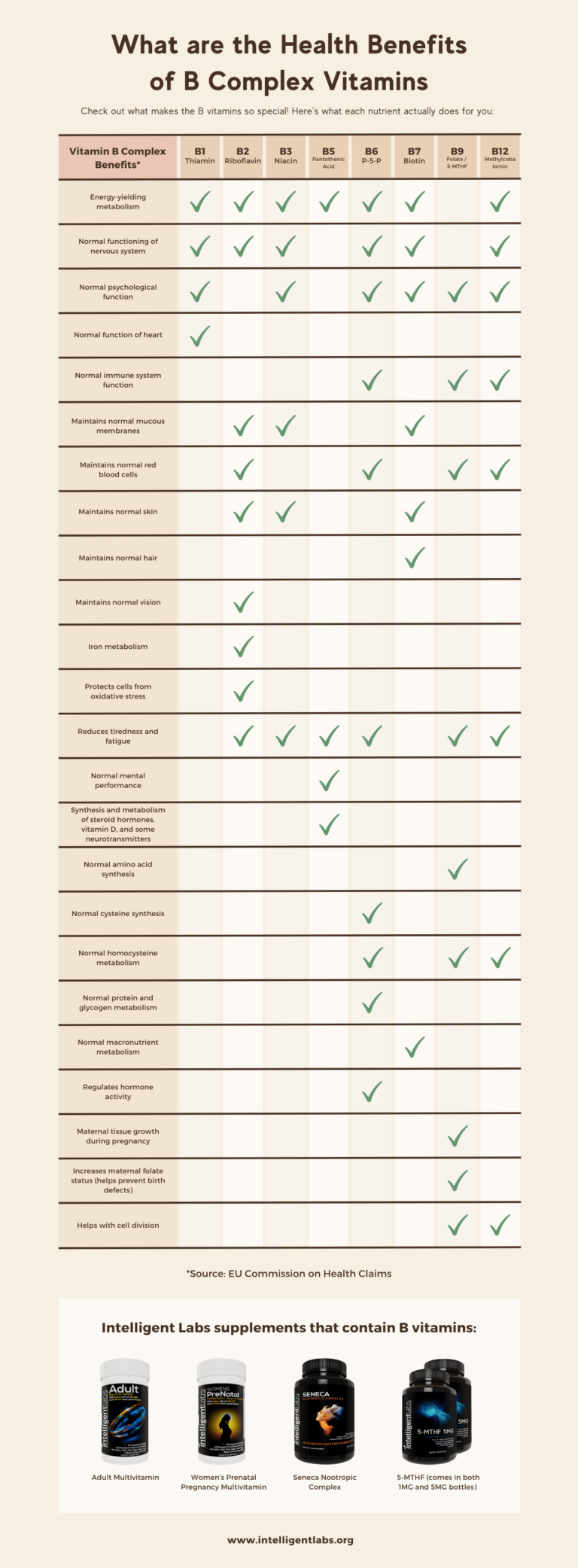 Vitamin B Complex Benefits, Dosages, and More - Intelligent Labs